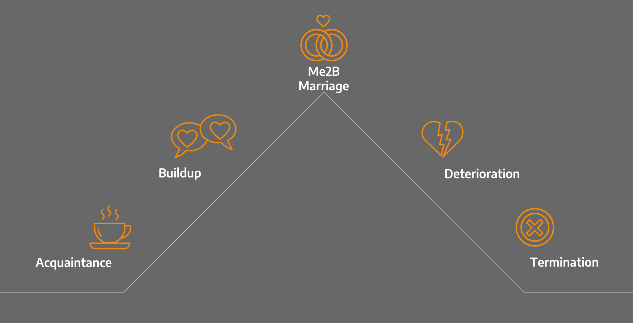 Flash Guide #7: The Me2B Lifecycle: Overlaying Social Norms on the ...