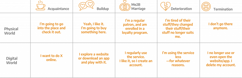 Flash Guide #7: The Me2B Lifecycle: Overlaying Social Norms on the ...