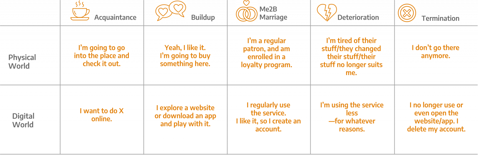 Flash Guide #7: The Me2B Lifecycle: Overlaying Social Norms on the ...