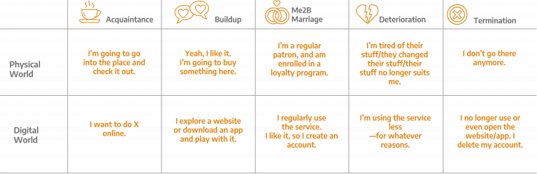 Flash Guide #7: The Me2B Lifecycle: Overlaying Social Norms on the ...
