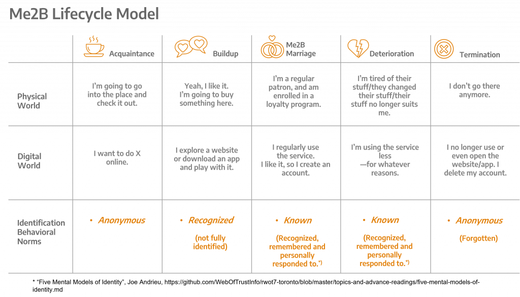 Flash Guide #7: The Me2B Lifecycle: Overlaying Social Norms on the ...