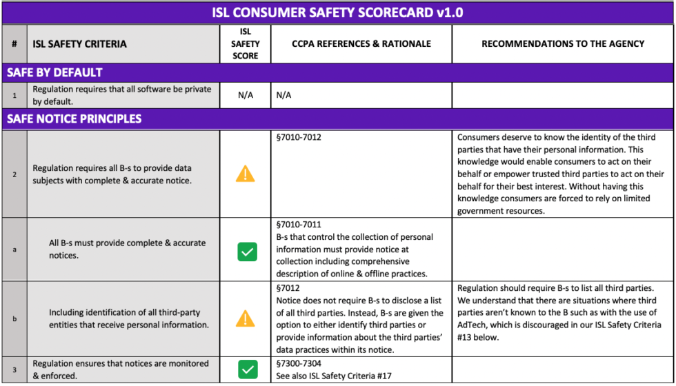 Consumer Safety Scorecard for CCPA’s Formal Rulemaking - Internet ...